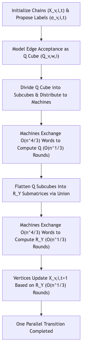 Congested Clique Counting for Local Gibbs Distributions — A Parallel ...