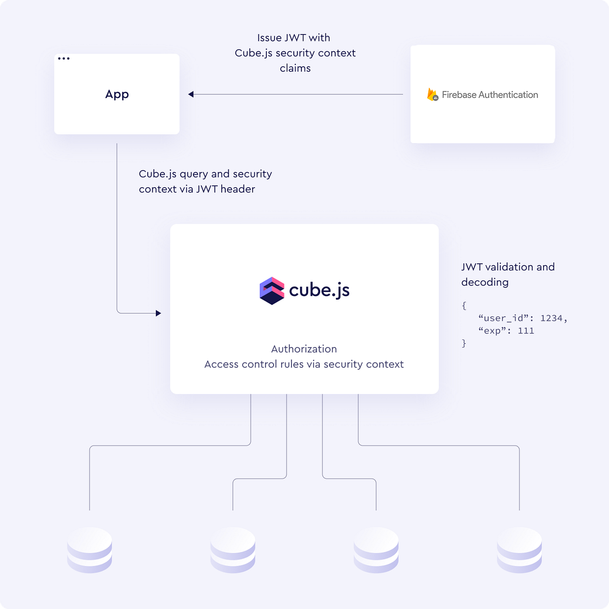 Use Firebase Auth for CubeJS. Welcome to the intersection of Firebase ...