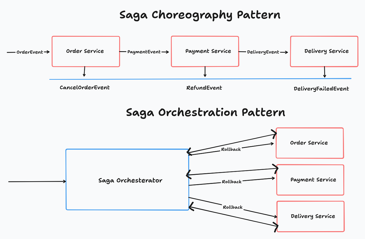 Saga Design Pattern. The Saga design pattern is used for… | by HeySeid ...