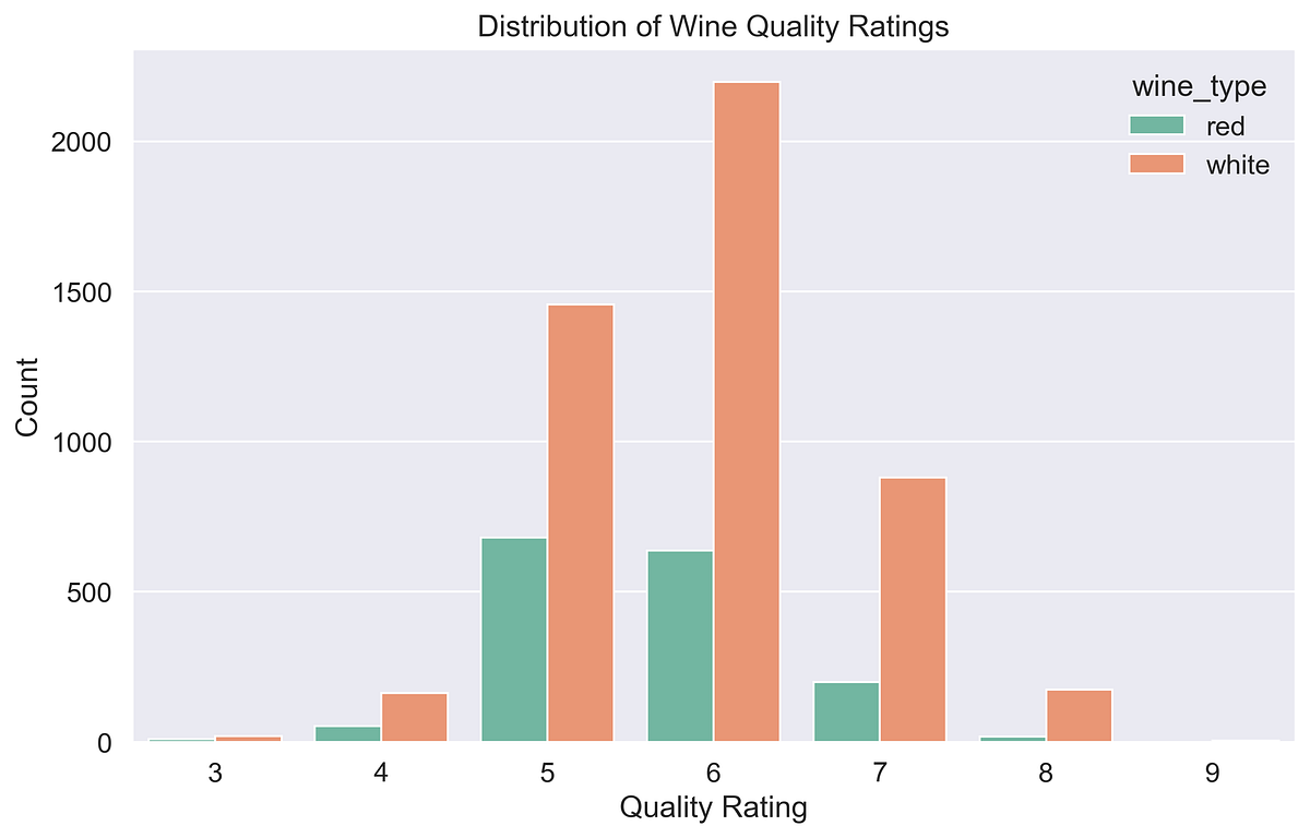 Predicting Wine Quality using Supervised Learning: A Data-Driven Approach for Winemakers | by ...