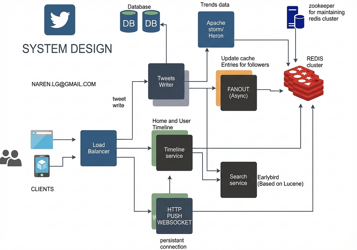 Twitter: System Design Simplified | by Monika Sharma | Dec, 2025 | Medium