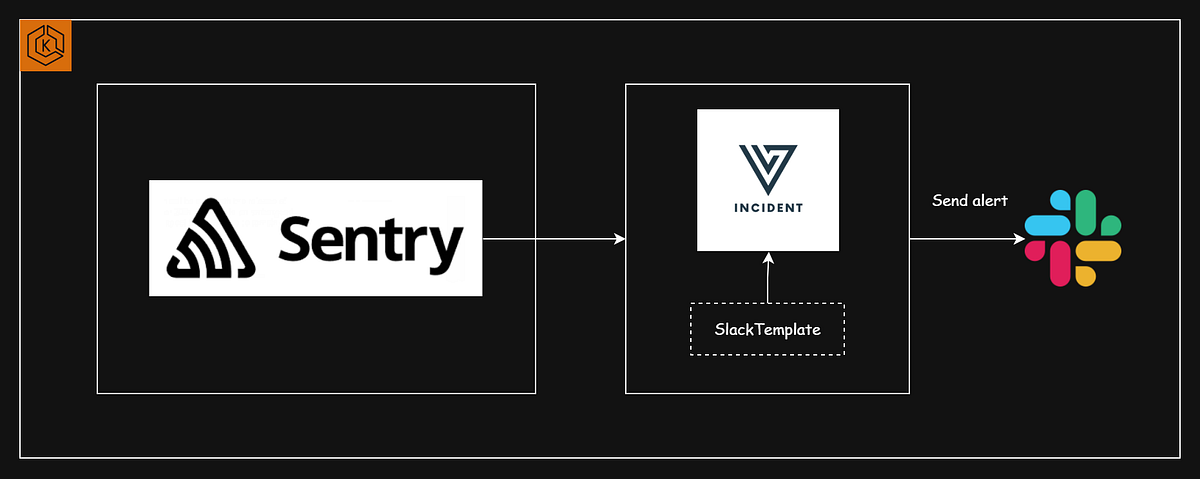 How to Customize Messages from Sentry to Slack | by Quan Huynh | FAUN.dev — Developer Community 🐾