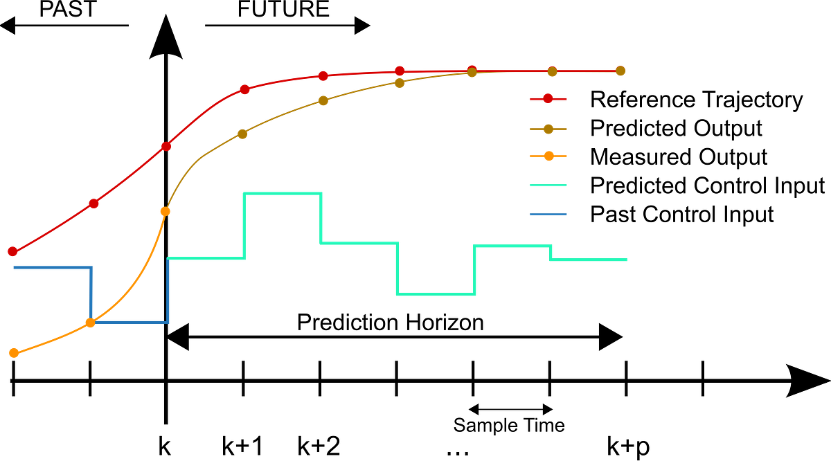 A Comparison of Model-Based MPC and Machine Learning MPC | by Abebe ...