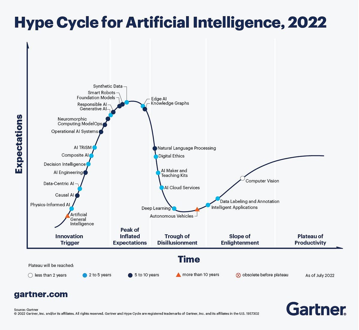 Summary of Gartner Hype cycle 2022 on AI. | by Pinaki Mishra | Medium