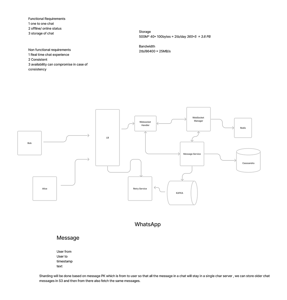 WhatsApp System Design. Functional Requirements: | by Devendra Sharma ...