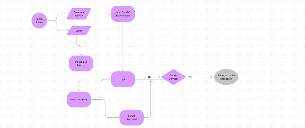 Information Architecture And User Flow By Chinedum Deborah