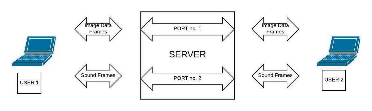 Video Conferencing Using Sockets in Python 3. | by Aditya Kumar | Medium