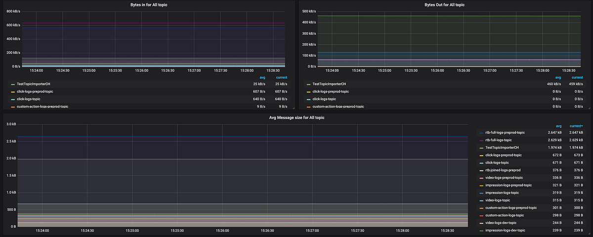 Exporting Kafka JMX Metrics to Grafana | by Nicolas Blaye | Medium