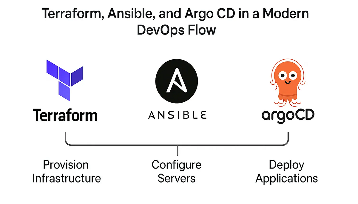 TANGO Pipeline: Enterprise GitOps Deployment with Terraform, Ansible, ArgoCD, and CI/CD | by ...