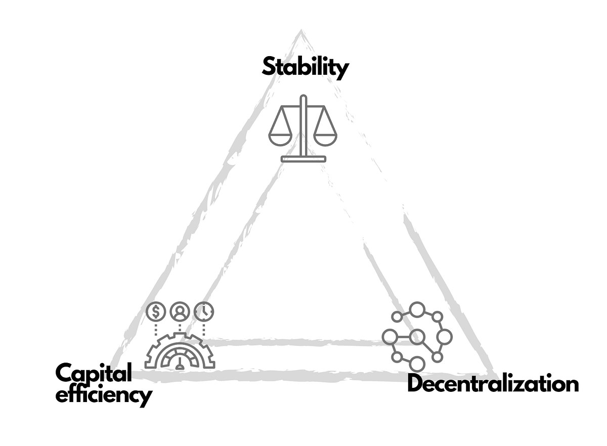 The Stablecoin Trilemma and baoUSD | by chickn bao | Baommunity | Medium