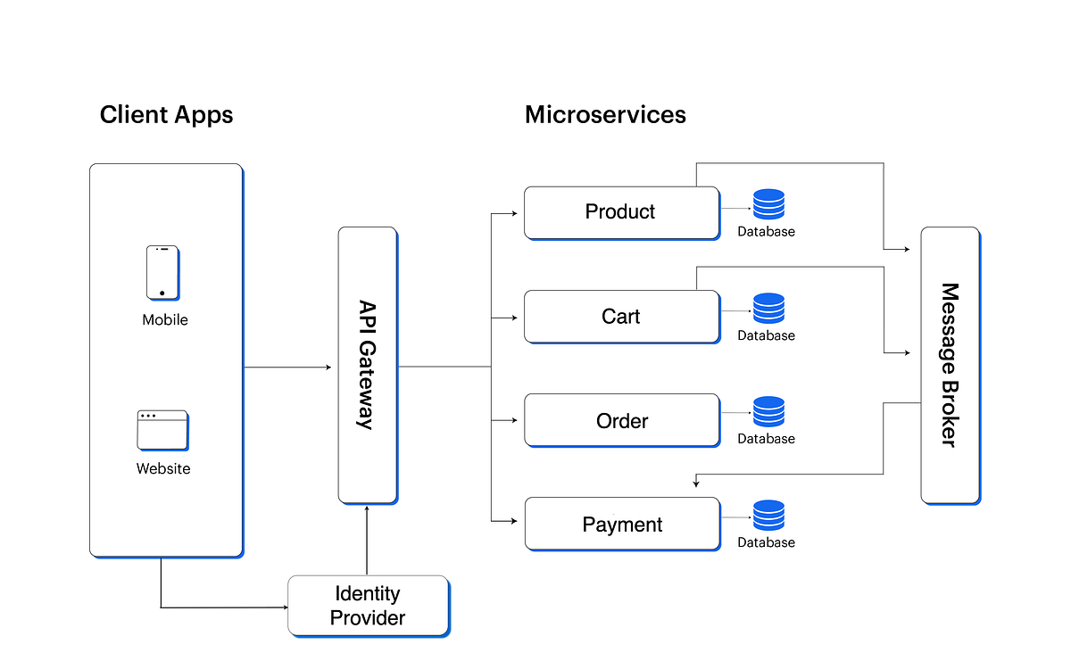Microservices 101: A Beginner-Friendly Guide to Microservices Architecture | by Sachin Lakshan ...