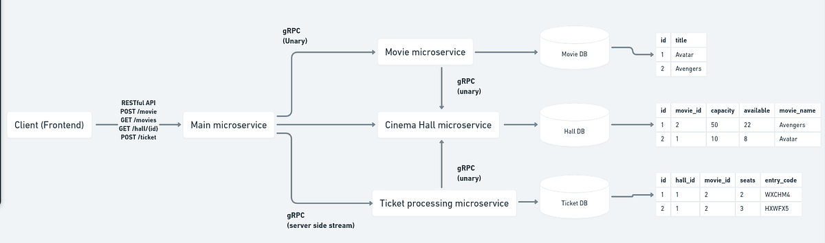 Implementing Grpc Communication Between Services — I By Yash Patil Medium