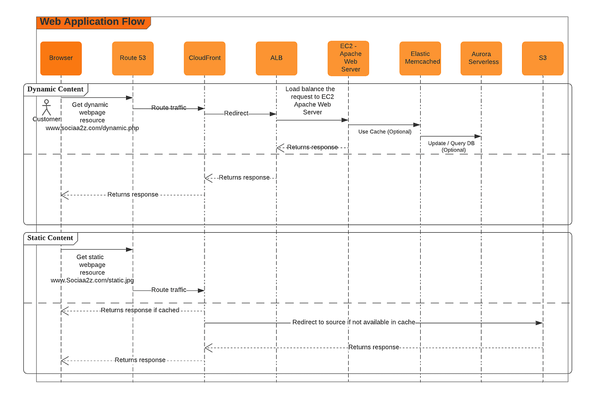 AWS Application Architecture — Effective Distribution of Load | by ...