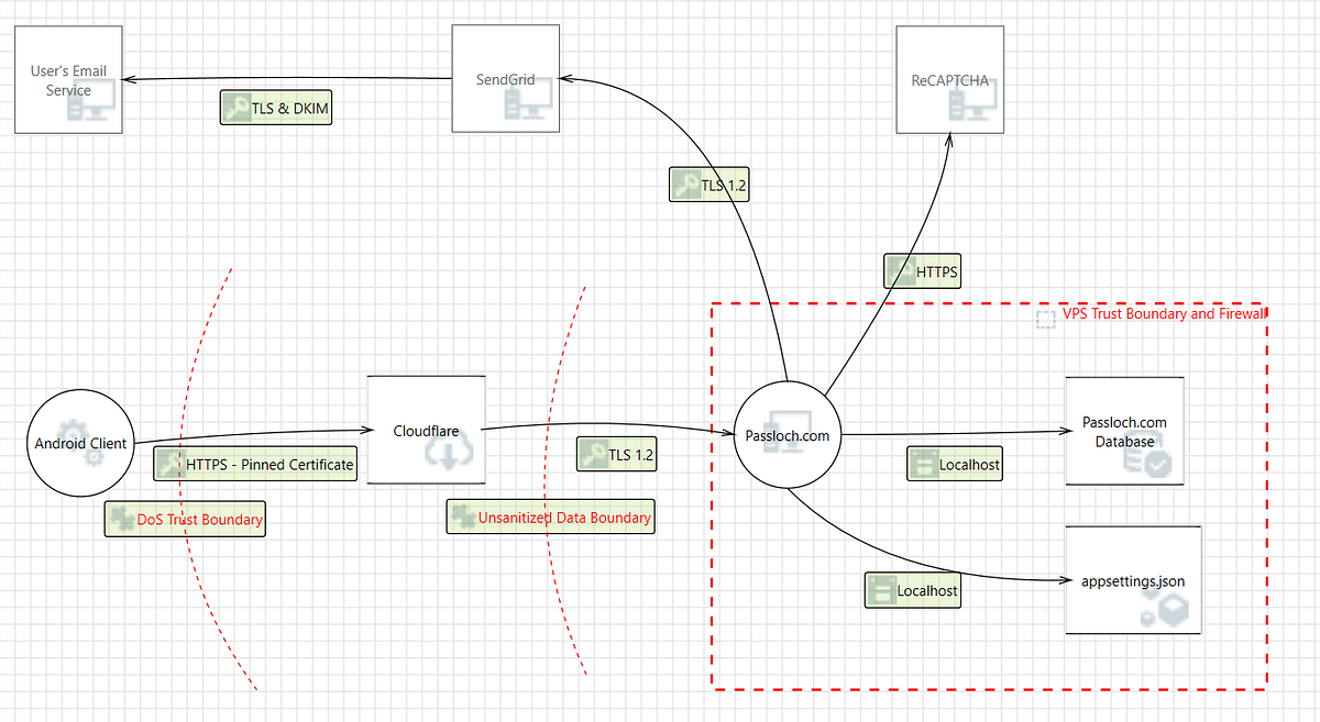 Week 14: Improving My Threat Modeling Methodology | by d0nut | Medium