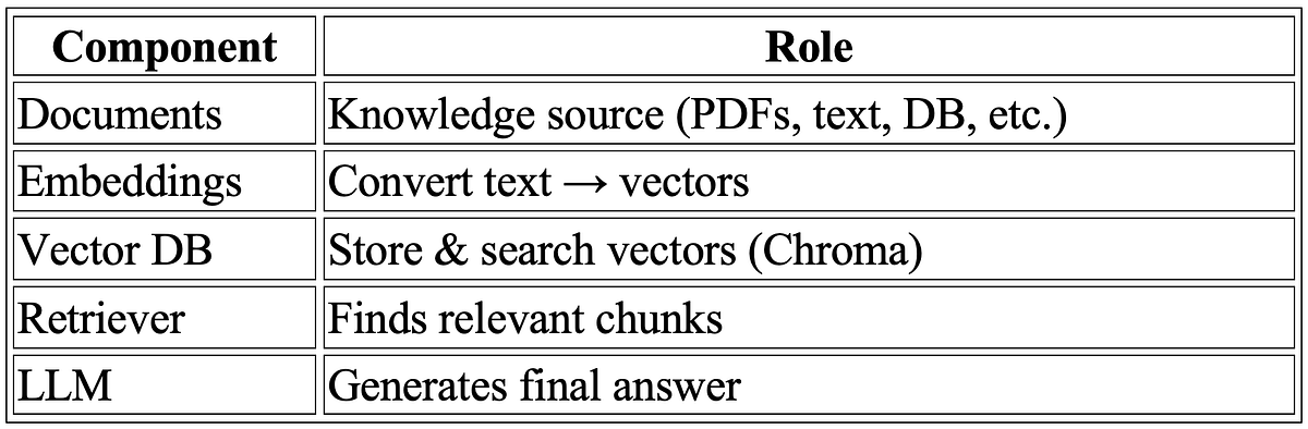 Designing Scalable RAG Systems Using VectorDB: A Hands-On Walkthrough ...
