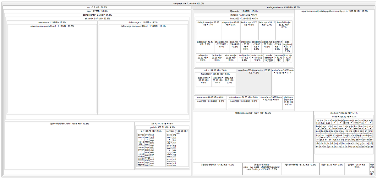 One Way to Reduce Angular Bundle Size | by Matt DeMichele | Medium