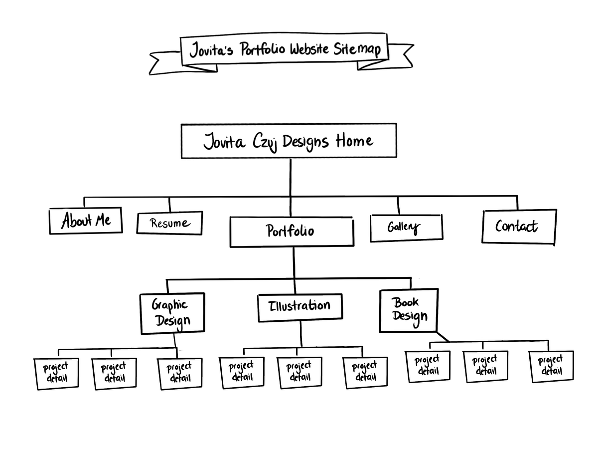 Site mapping and Wireframes for Portfolio Site - Jovita Czuj - Medium