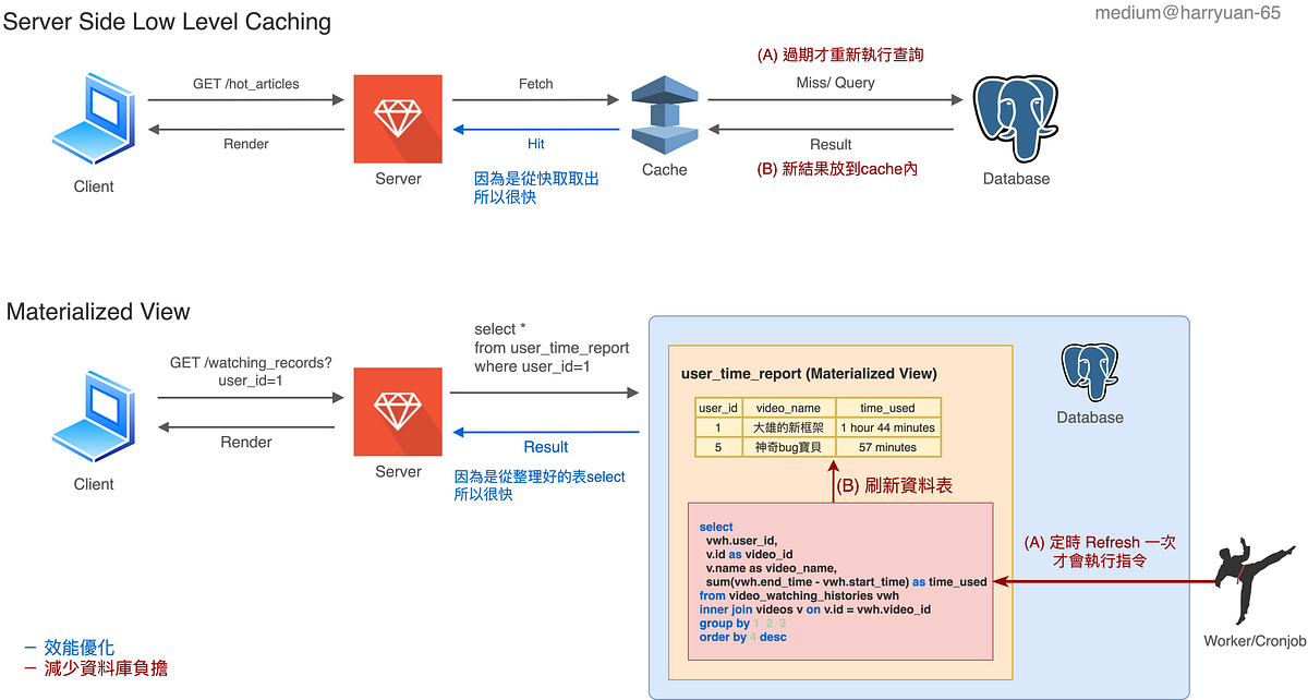 提升服務效能、減輕DB負擔！(2): Materialized View | by 袁浩 Harry Yuan | Medium