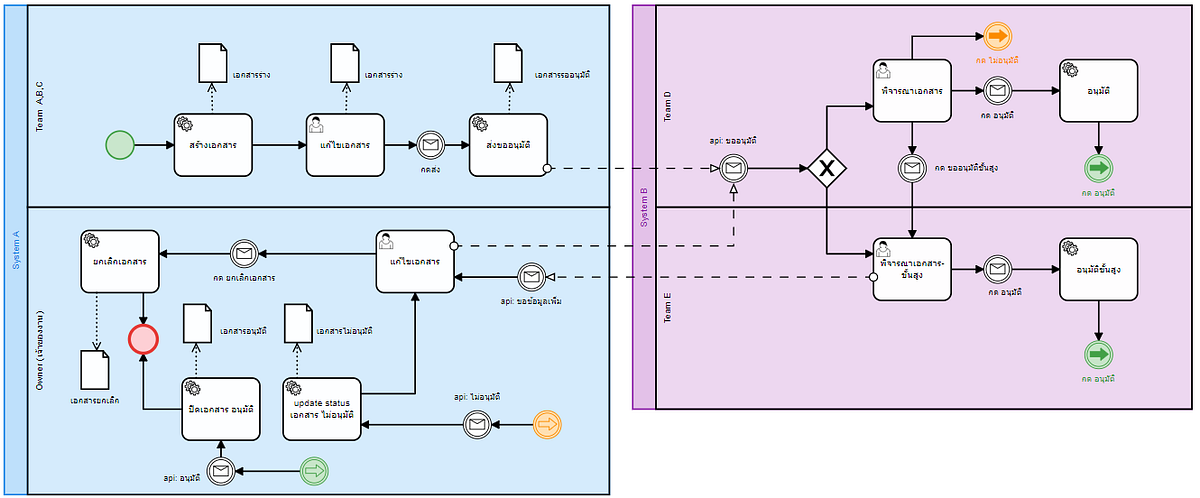 Workflow Standard ตัวช่วยให้ business และ dev คุยกันได้ง่ายขึ้น | Medium