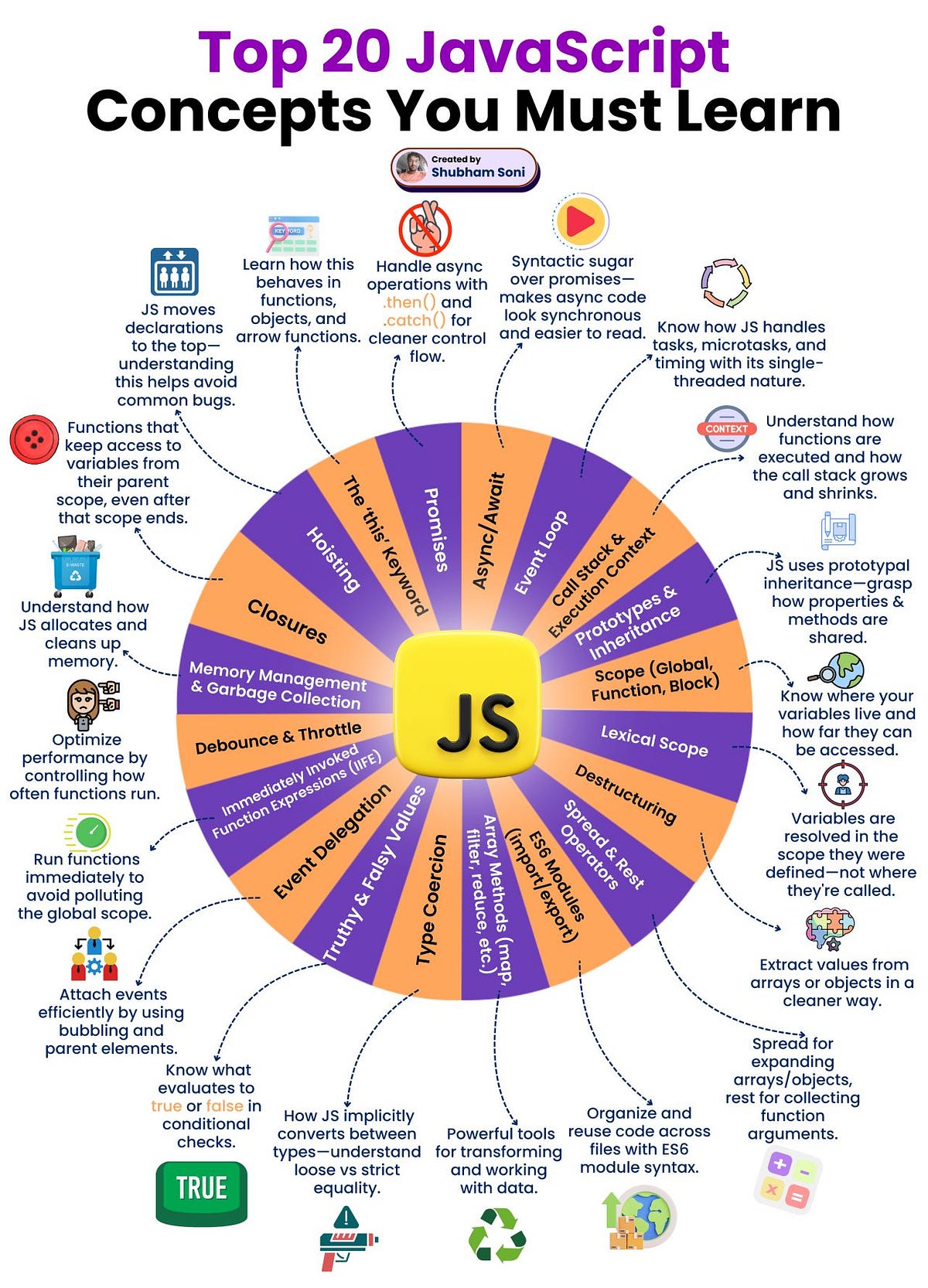 🚀 20 Core JavaScript Concepts Every Developer Must Master to Ace Interviews | by Richa Gautam 🌷 ...