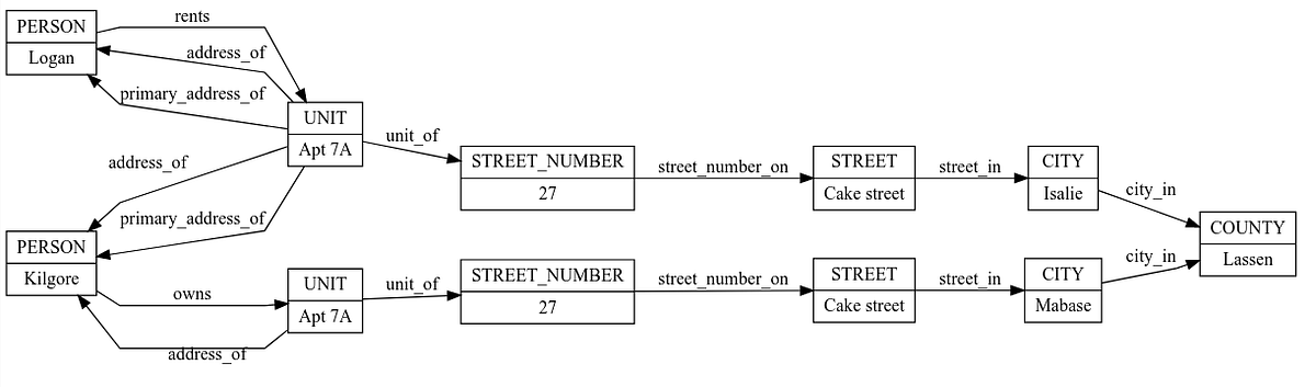 Using GraphViz to visualize property graphs | by Attila Gulyas ...