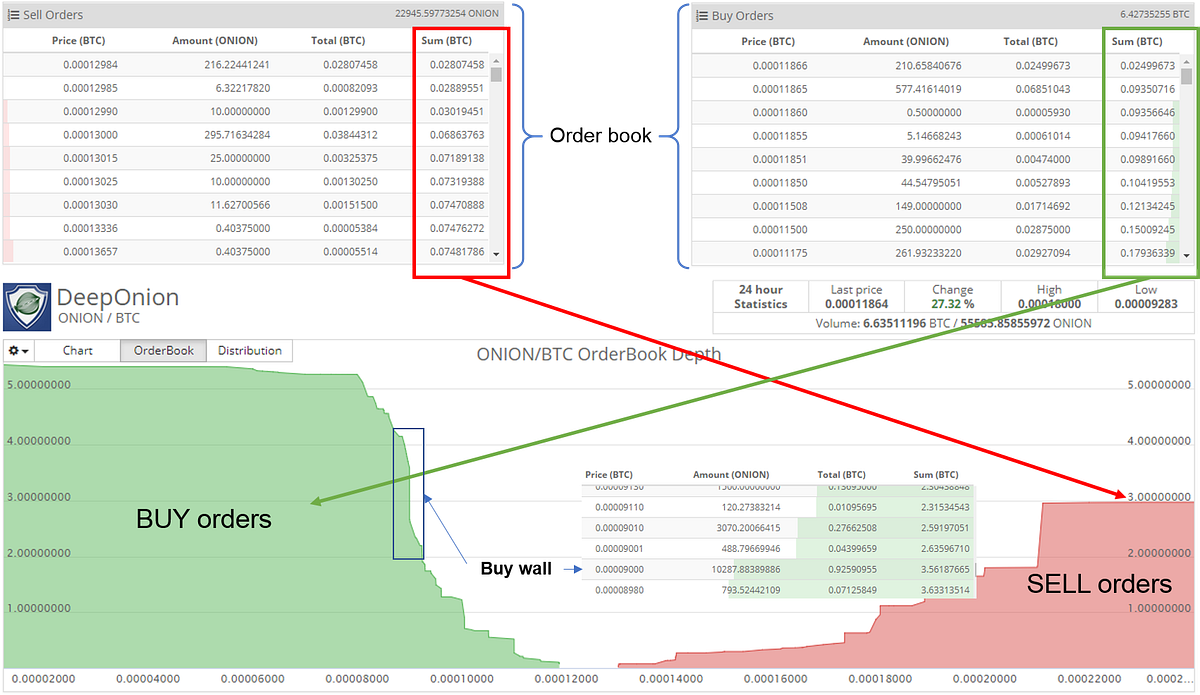 How to read the order book and market depth charts | by benezim | Medium