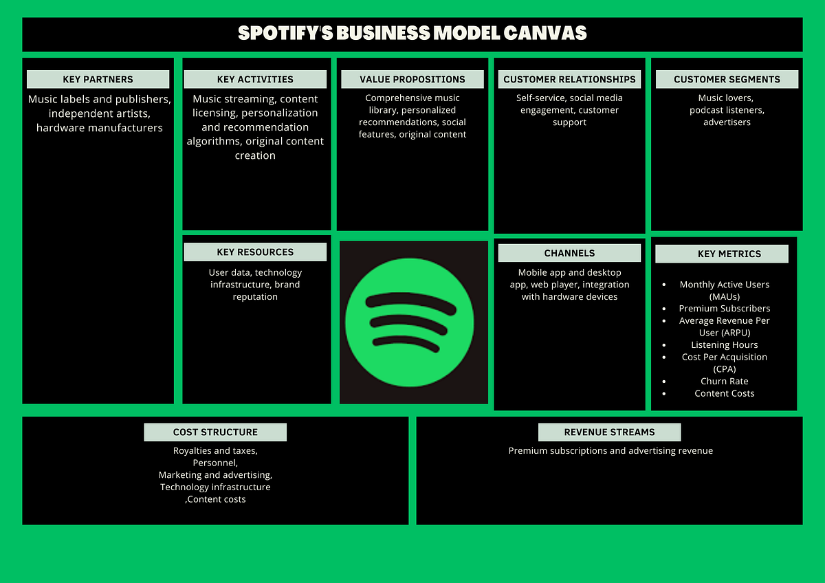 Decoding Spotify 101. Music for everyone🔊 | by Manik Thakral | Medium