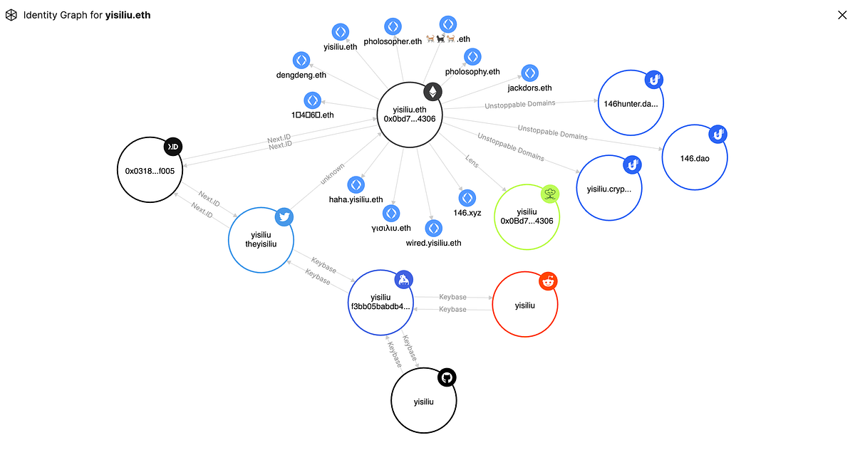 Role of Identity Graphs in Web3 Social Networks | by Next.ID | Medium