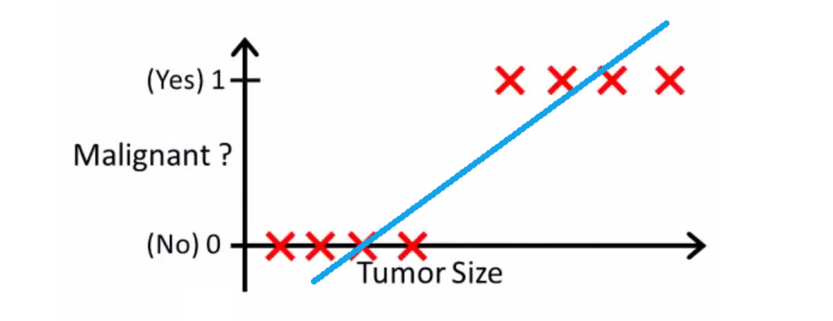 Logistic Regression(Classification Algorithm) | by Akshay singh | Medium