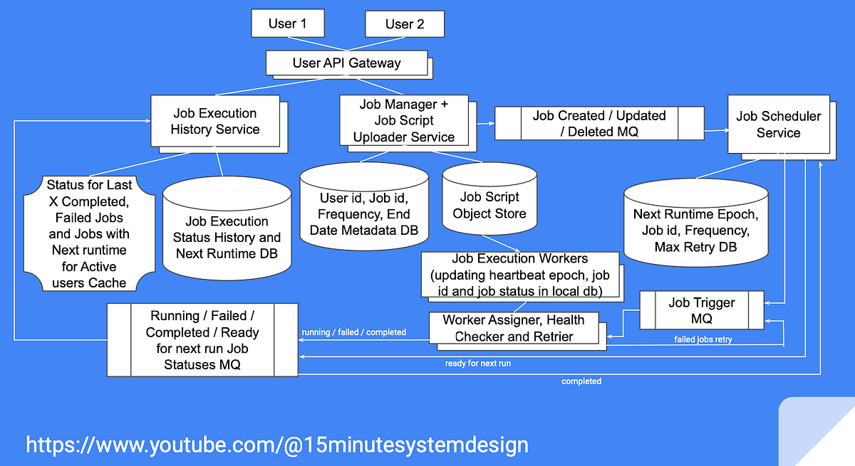 Job scheduler — System Design - 15 Minute System Design - Medium