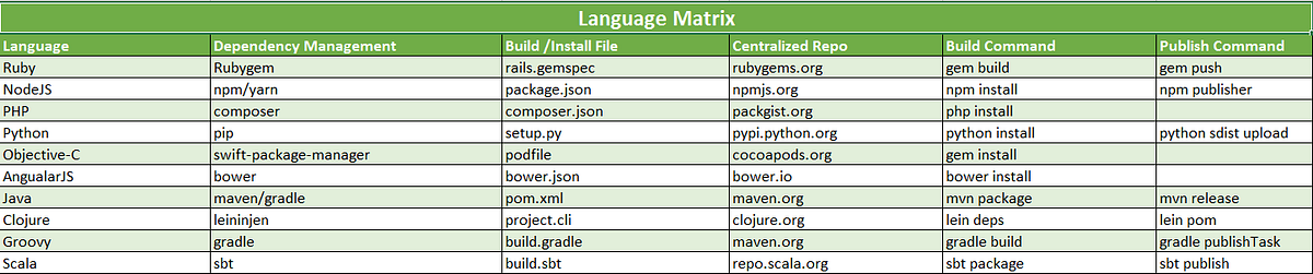 Language Matrix. Since we are heading towards polyglot… | by Abhay ...