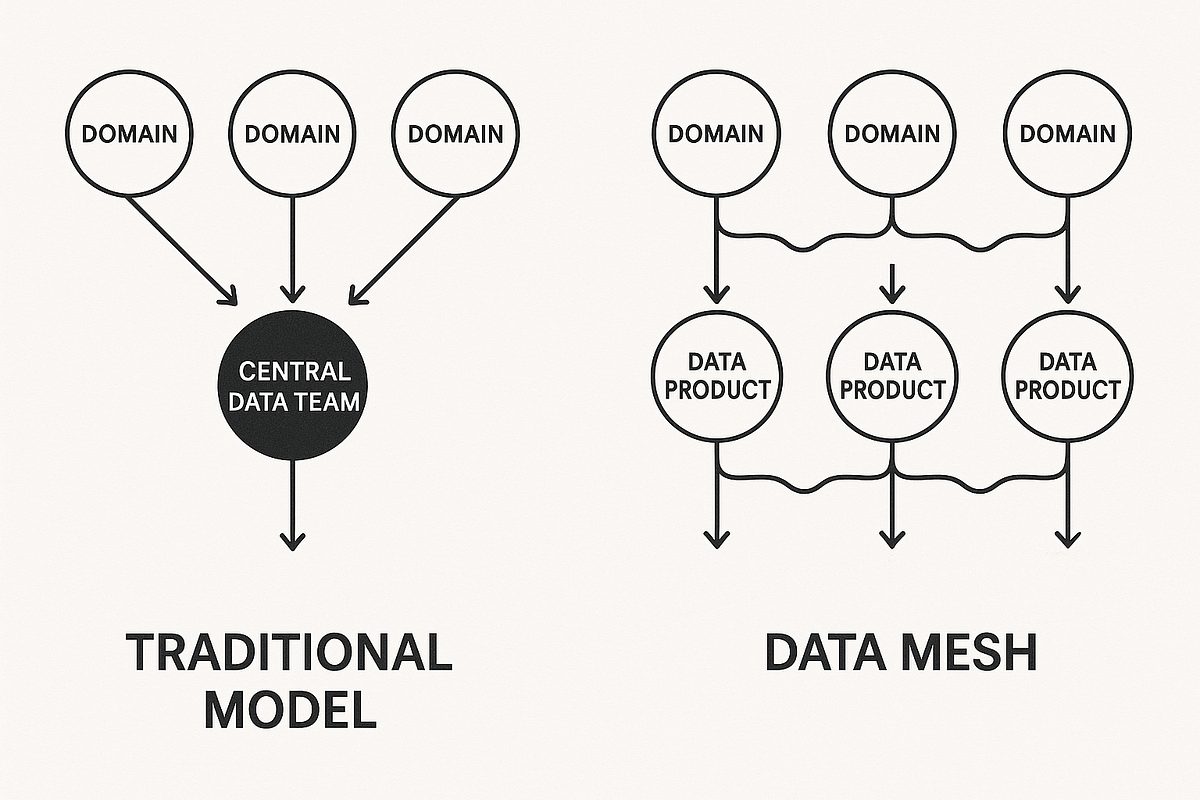 Data Mesh Architecture in Practice: Bridging Strategy and Engineering | by DEEPAK SAI GUNTREDDI ...