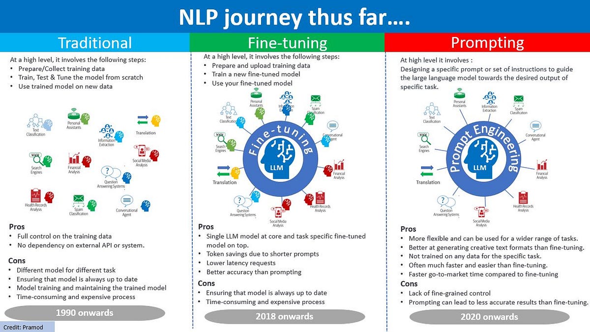The Fascinating Journey of Natural Language Processing (NLP) | by ...