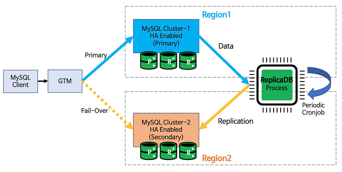 Replicating Akamai cloud managed databases remotely using ReplicaDB | by Brandon Kang | DevOps.dev