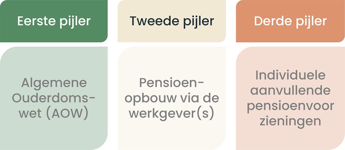 🧓 Je pensioen, maar dan in begrijpelijke taal! | by Equip | Medium
