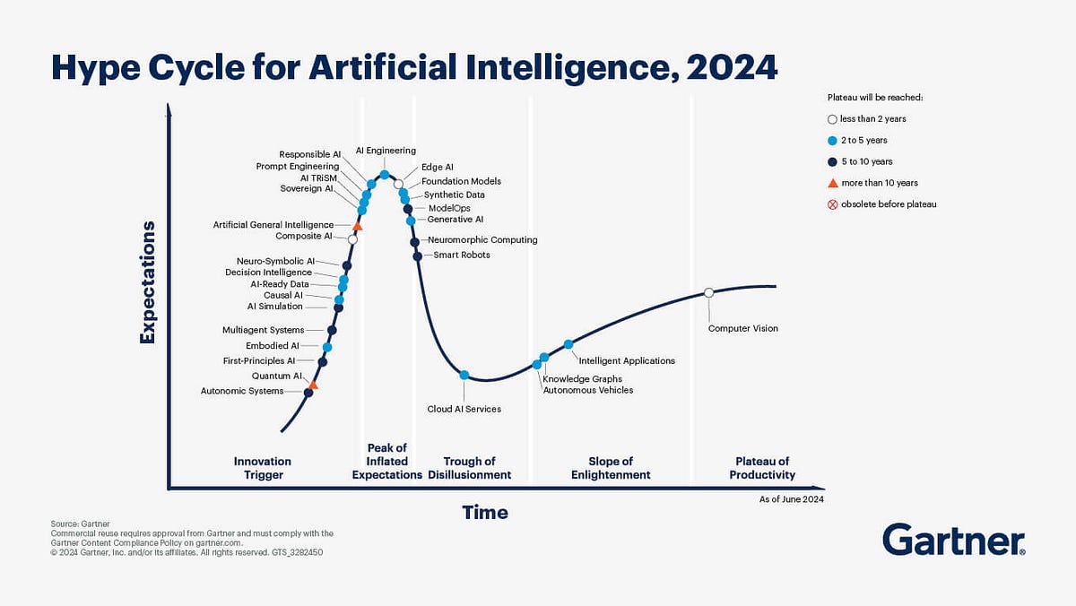 AI Trends from 2025 Onward. New AI models, applications, and… | by Toma ...