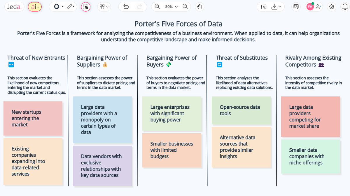 Porter’s Five Forces of Data with Jeda.ai | by Fahim Hasan | Feb, 2024 ...