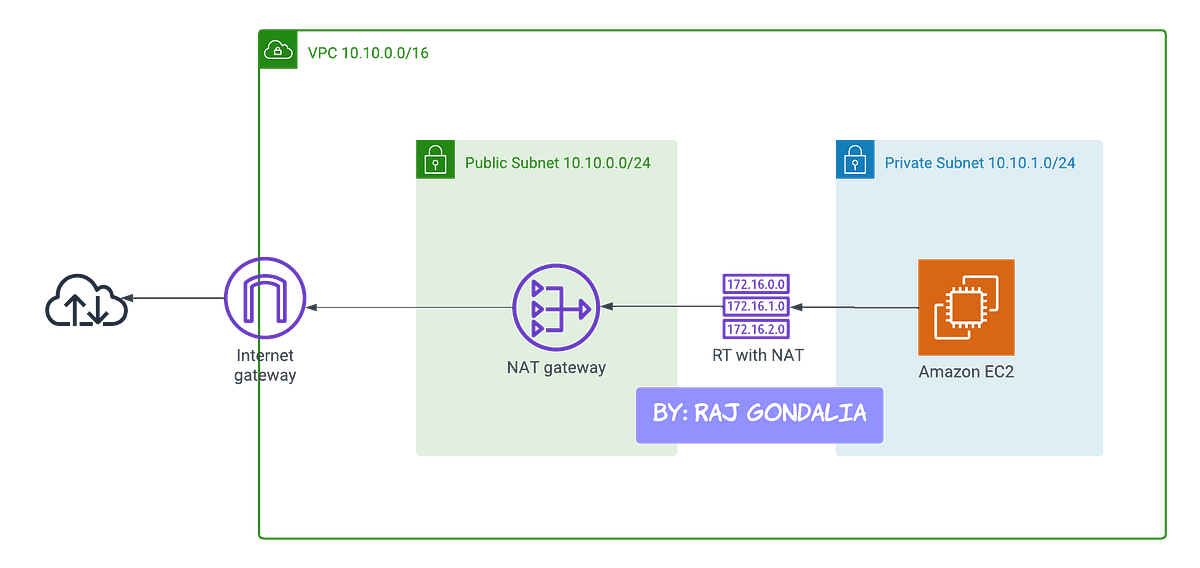 NAT gateway: Provide internet access to a private instance | by Raj Gondalia | Medium