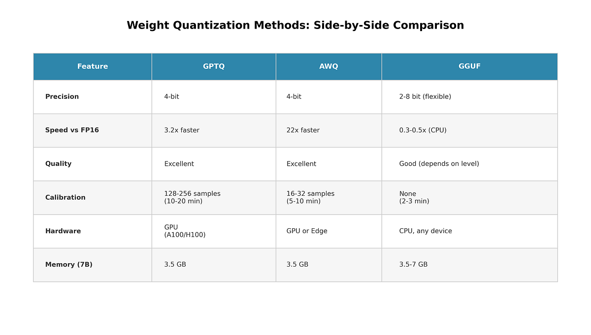 Understanding LLM Weight Quantization: GPTQ, AWQ, and GGUF: Make BIG ...