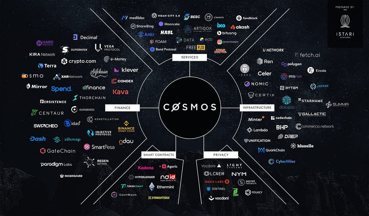 Cosmos Ecosystem Key Updates December 05, 2021 | by Cosmosimpulse ...