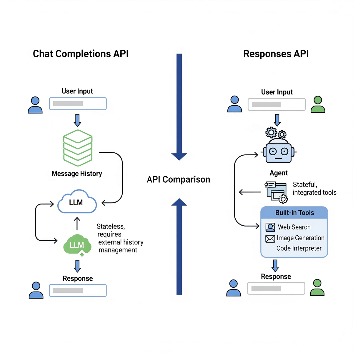 Chat Completions vs Responses API: A Developer’s Roadmap for Modern LLM Builds | by Sai Bhargav ...