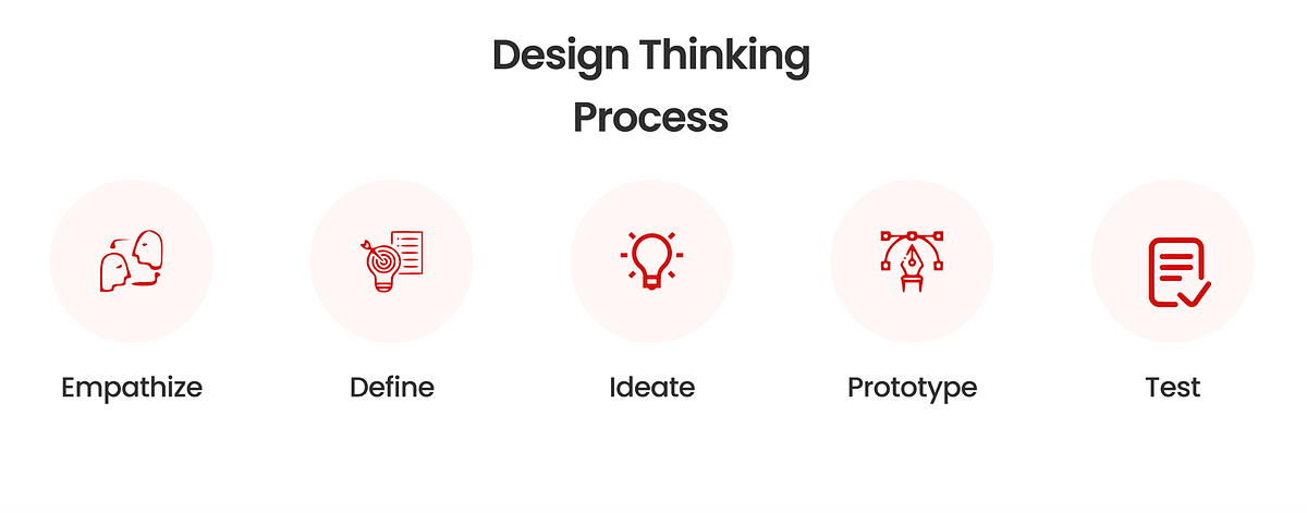 The Design Thinking Process in UX: Driving Innovation and User-Centric ...