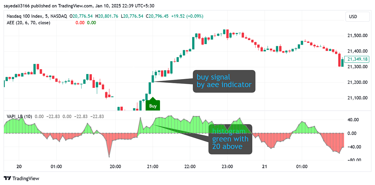 Supercharge Your Trades: AE Indicator & VAP Strategy for Big Wins | by ...