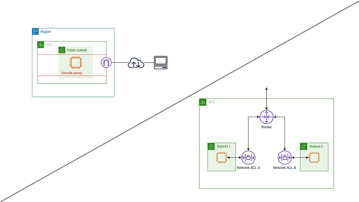 Difference Between Security Group and NACL in AWS VPC | by MUTHUKUMAR SUBRAMANIAM | Medium