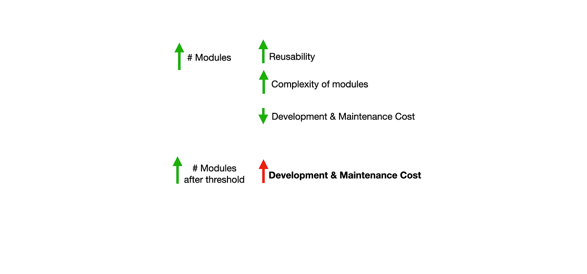 Modularisation in Software Engineering | by Dhan Moti | Medium