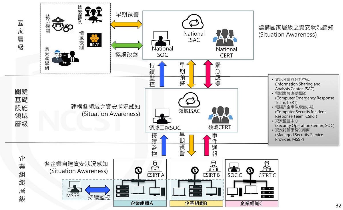 ISAC/SOC/CERT. 這張圖是我離開上個工作前弄的最後一個簡報中所畫的一張圖。在圖中，我刻意把SOC、… | by Perry Liu ...
