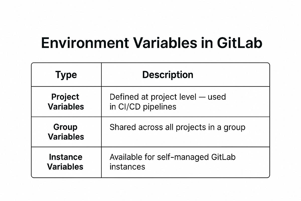 🚀 GitLab Zero to Hero – Day 7. Secrets, Environment Variables &… | by Siva Thadiboina | Medium