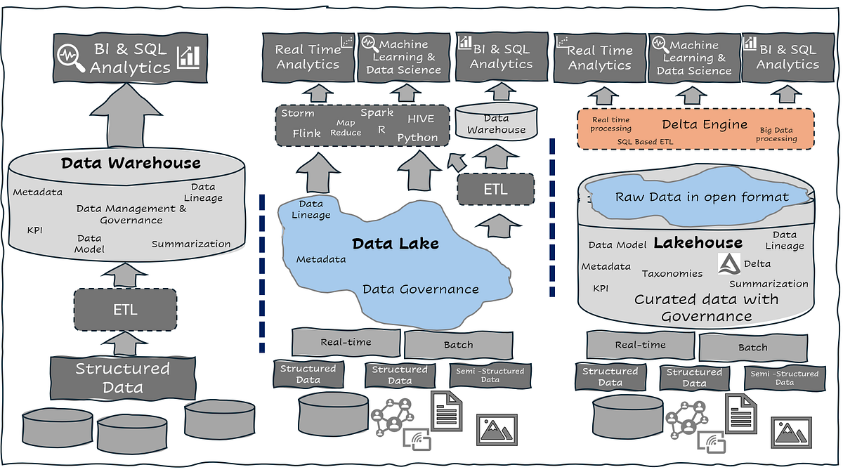 Unveiling the Power of Lakehouses: Bridging Gaps Across Data Warehouses ...