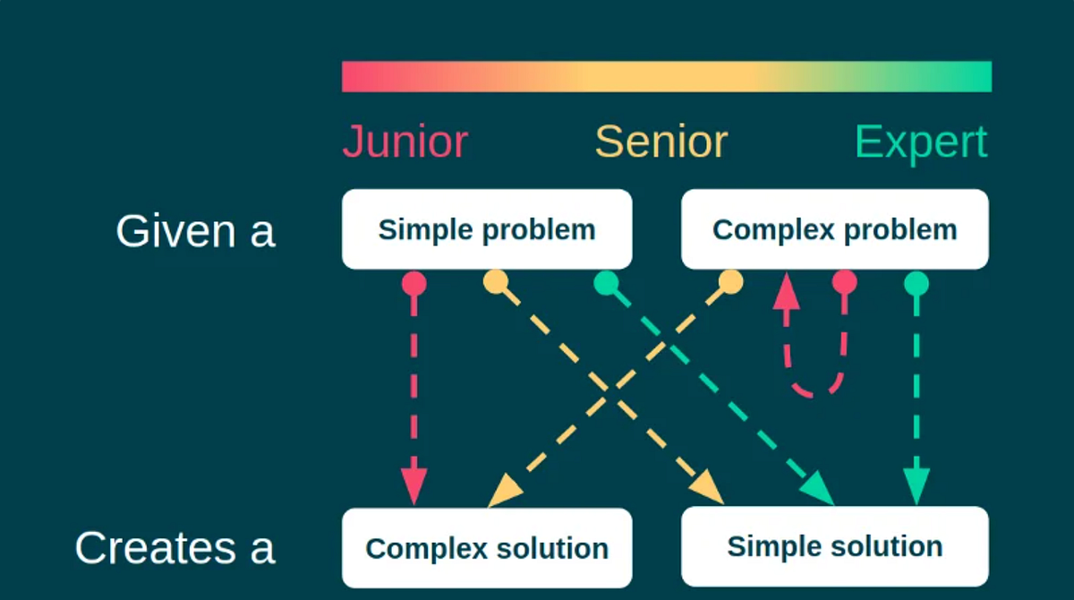 Junior Developer? Stay Consistent to Succeed. | by Onatturan | Oct ...