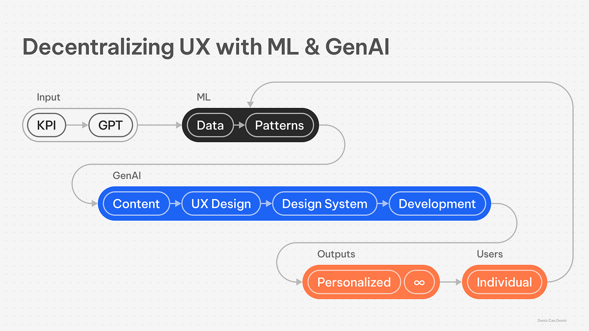 Decentralizing UX with ML & GenAI | by Deniz Can Demir | UX Collective